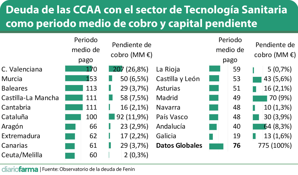 Las CCAA cerraron el primer trimestre de 2019 con una deuda de 775 ...