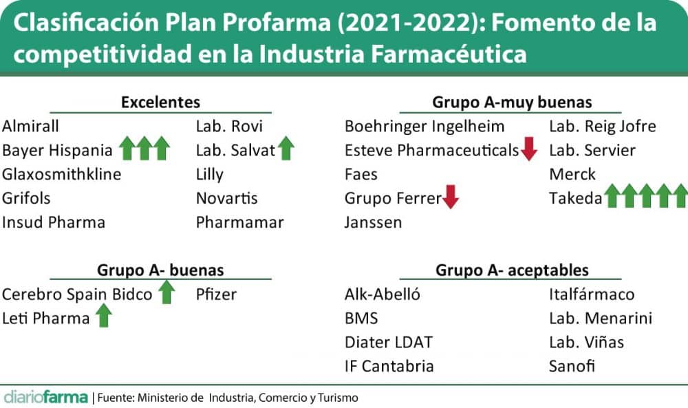 Bayer, Salvat y Takeda protagonizan los principales cambios en Profarma ...