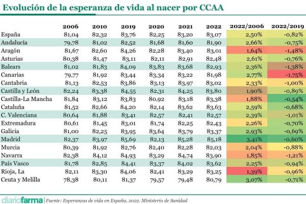 20241007 Evolución de la esperanza de vida al nacer por CCAA | diariofarma