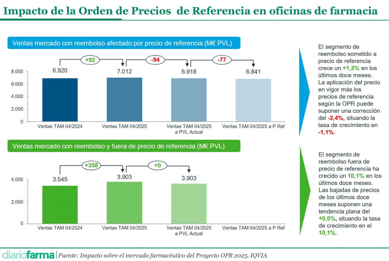 La aplicación de la OPR de 2025 ajustará en 77 millones las ventas en oficinas de farmacia ...