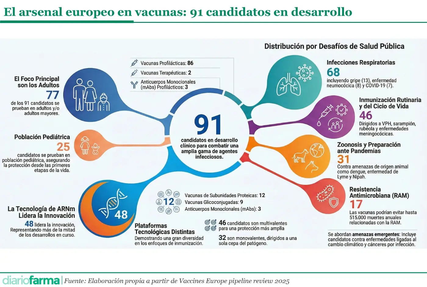 Europa trabaja en el desarrollo 91 vacunas, el 41% destinadas a ...