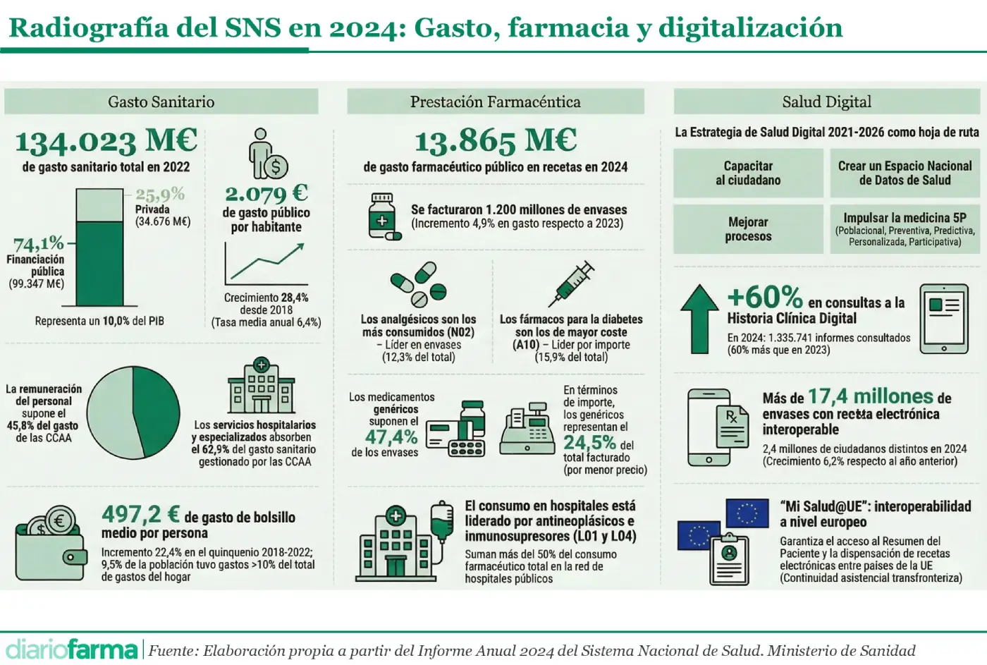 El Informe Anual del SNS constata el salto digital que dio el sistema ...