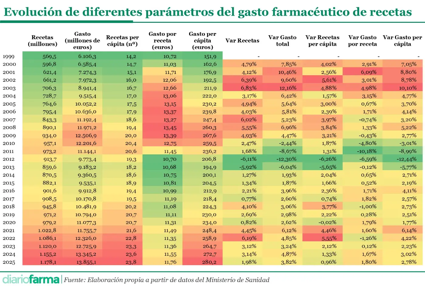 El gasto farmacéutico en 2025 creció de forma moderada impulsado por ...