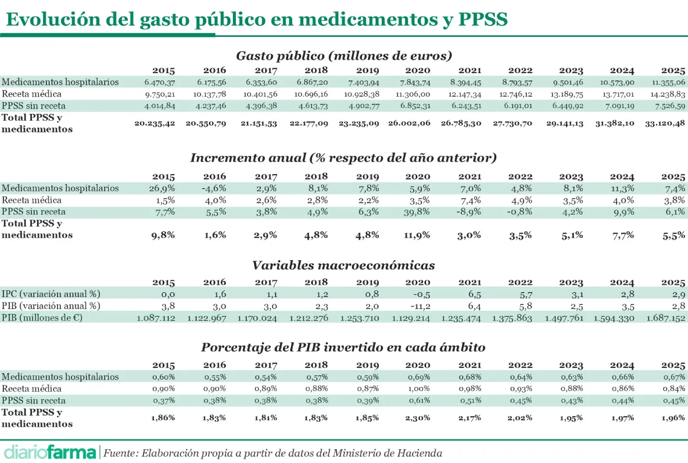 El gasto total de las CCAA en medicamentos y PPSS perdió peso sobre el ...