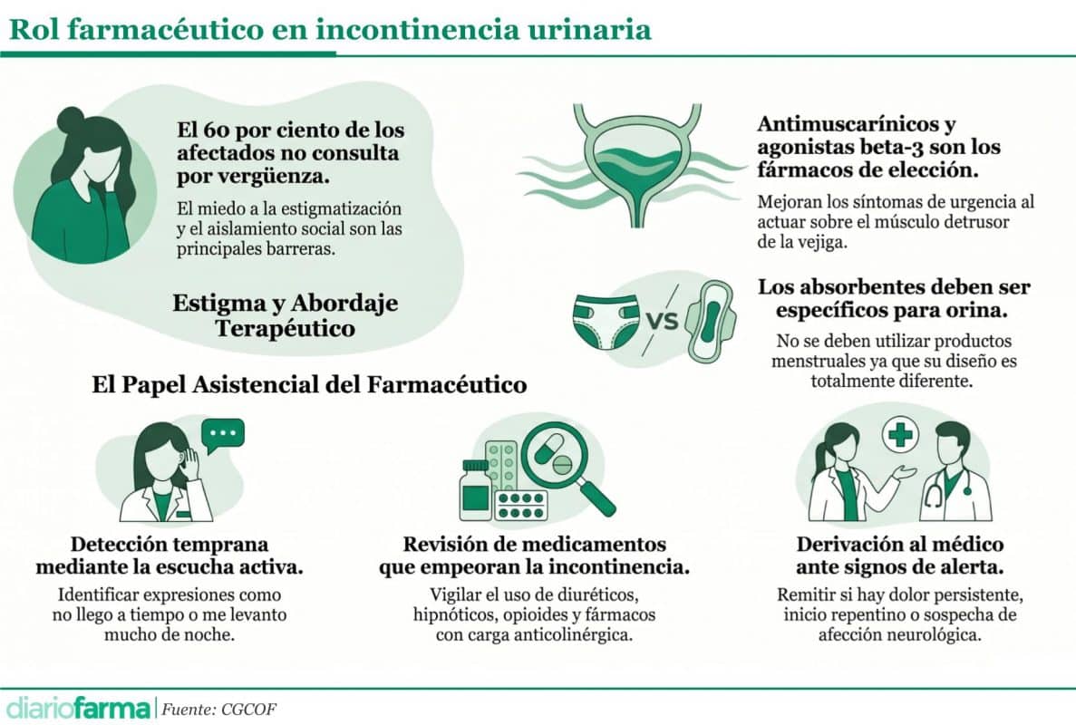 La farmacia activa la revisión de la medicación frente al ...