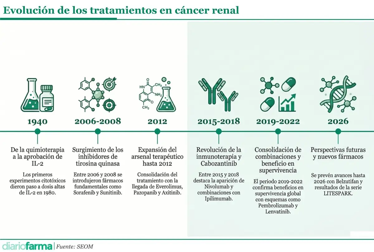 La inmunoterapia y los inhibidores de HIF-2α transforman el abordaje ...