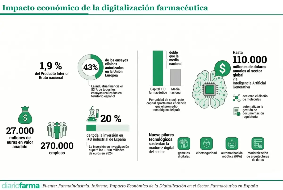 La inversión digital en farmacia duplica en productividad a la media ...